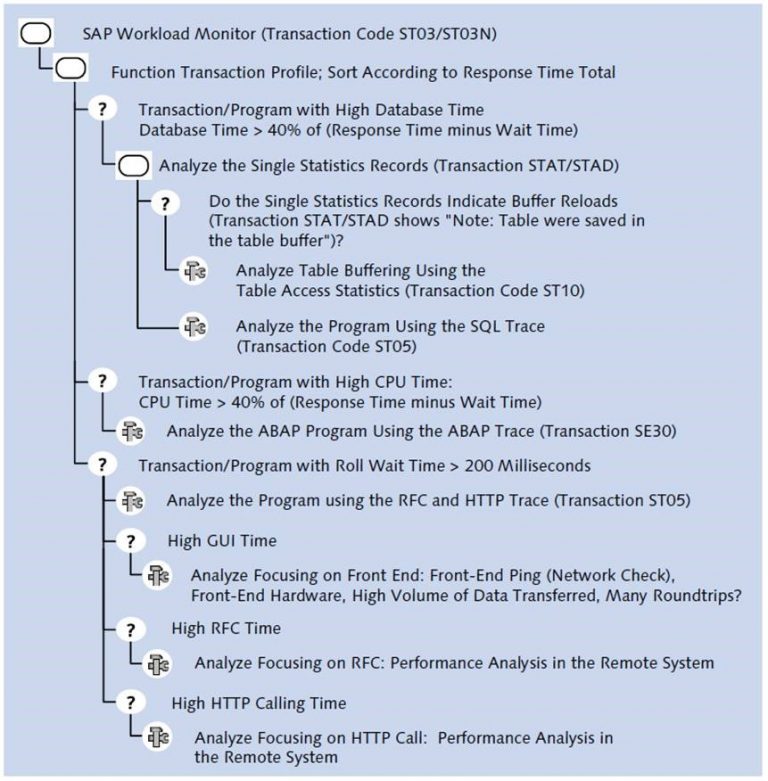 SAP ABAP Performance Check : Quick Reference - SAP BASIS For You