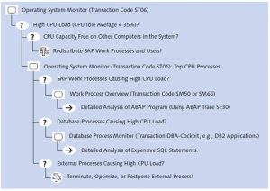 SAP ABAP Performance Check : Quick Reference - SAP BASIS For You